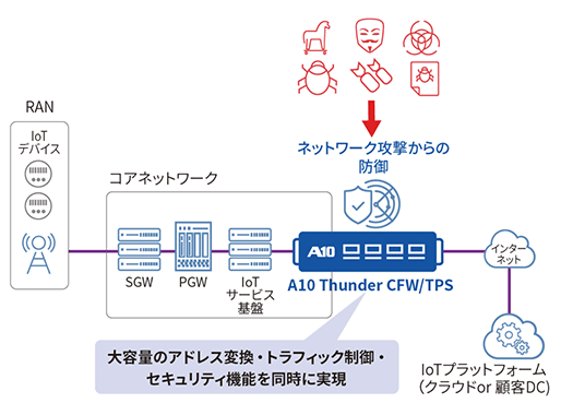 A10 Interop Online | A10ネットワークス アプリケーション配信｜プロキシ｜SSL可視化｜DDoS対策